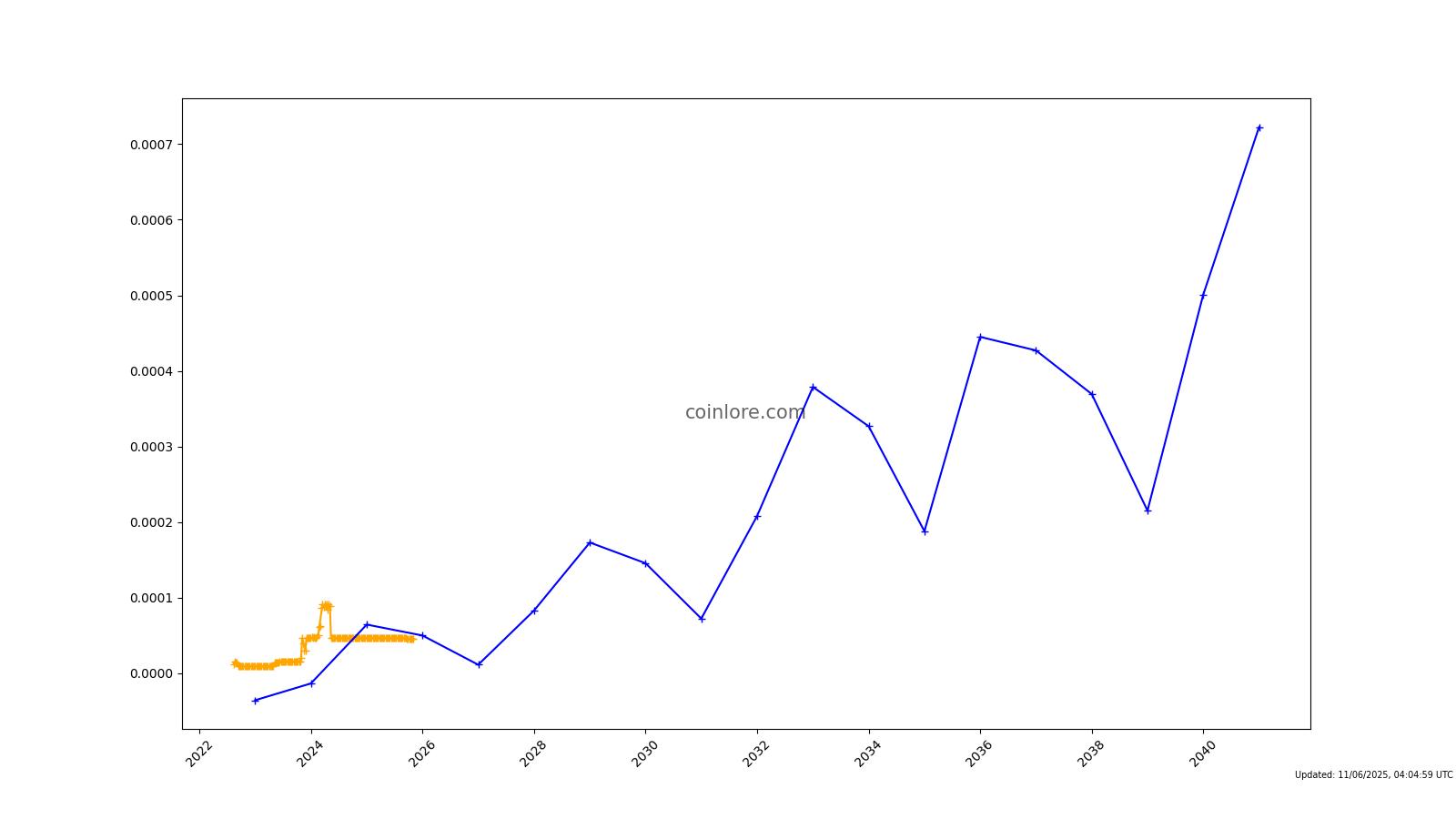 Valimarket price prediction long-term