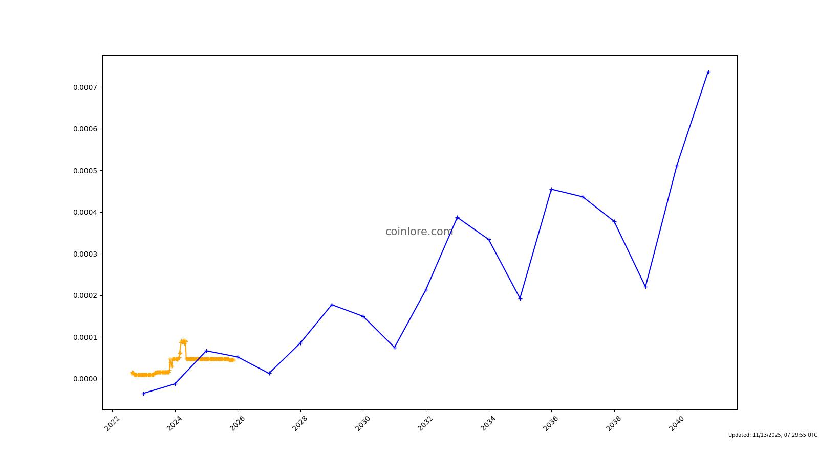 Valimarket price prediction long-term