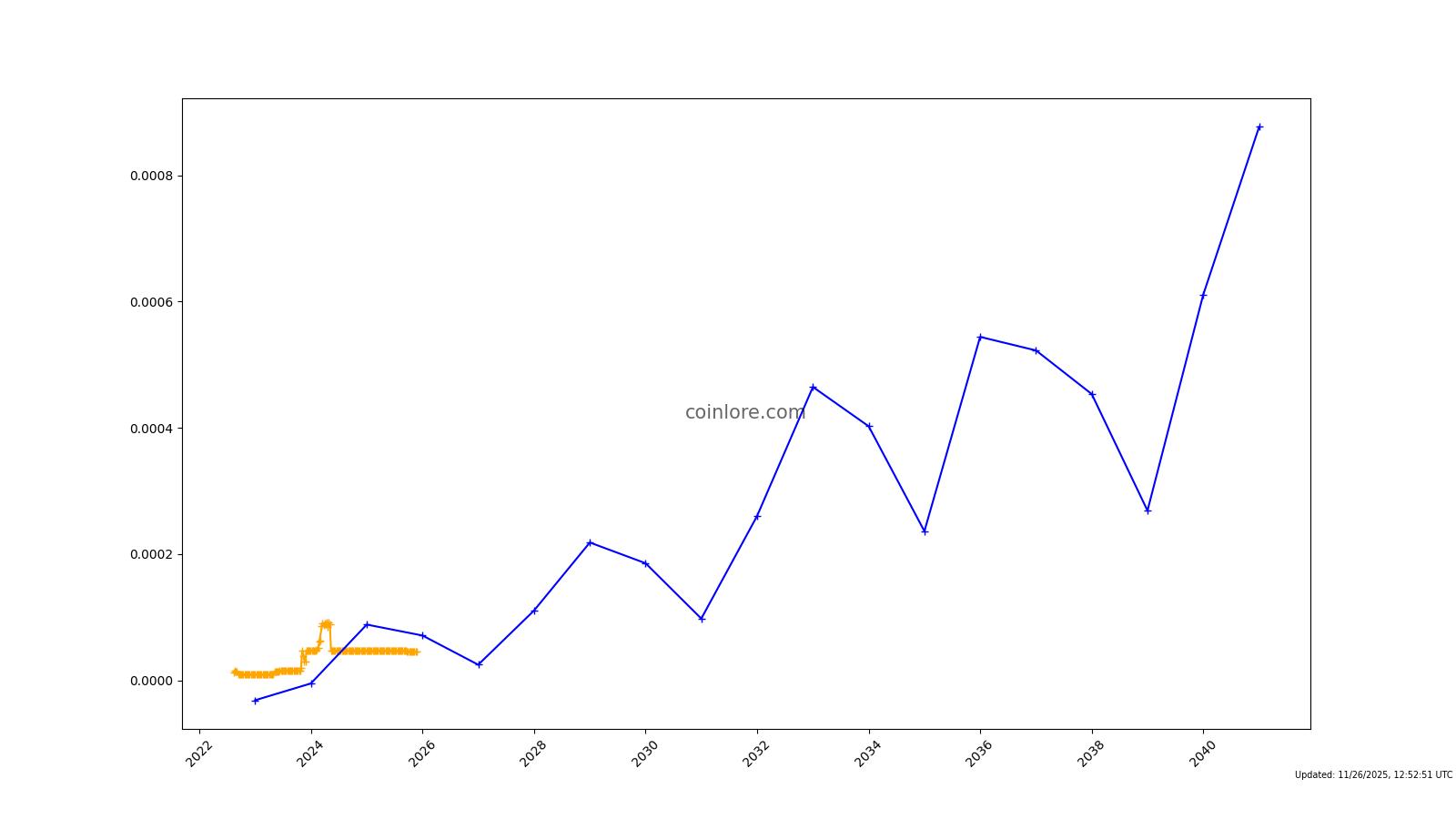 Valimarket price prediction long-term