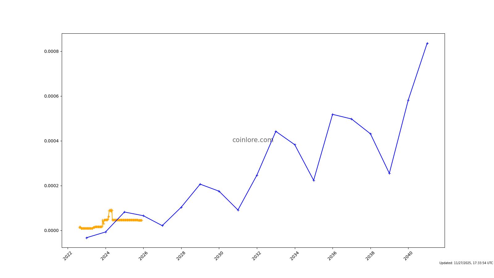 Valimarket price prediction long-term