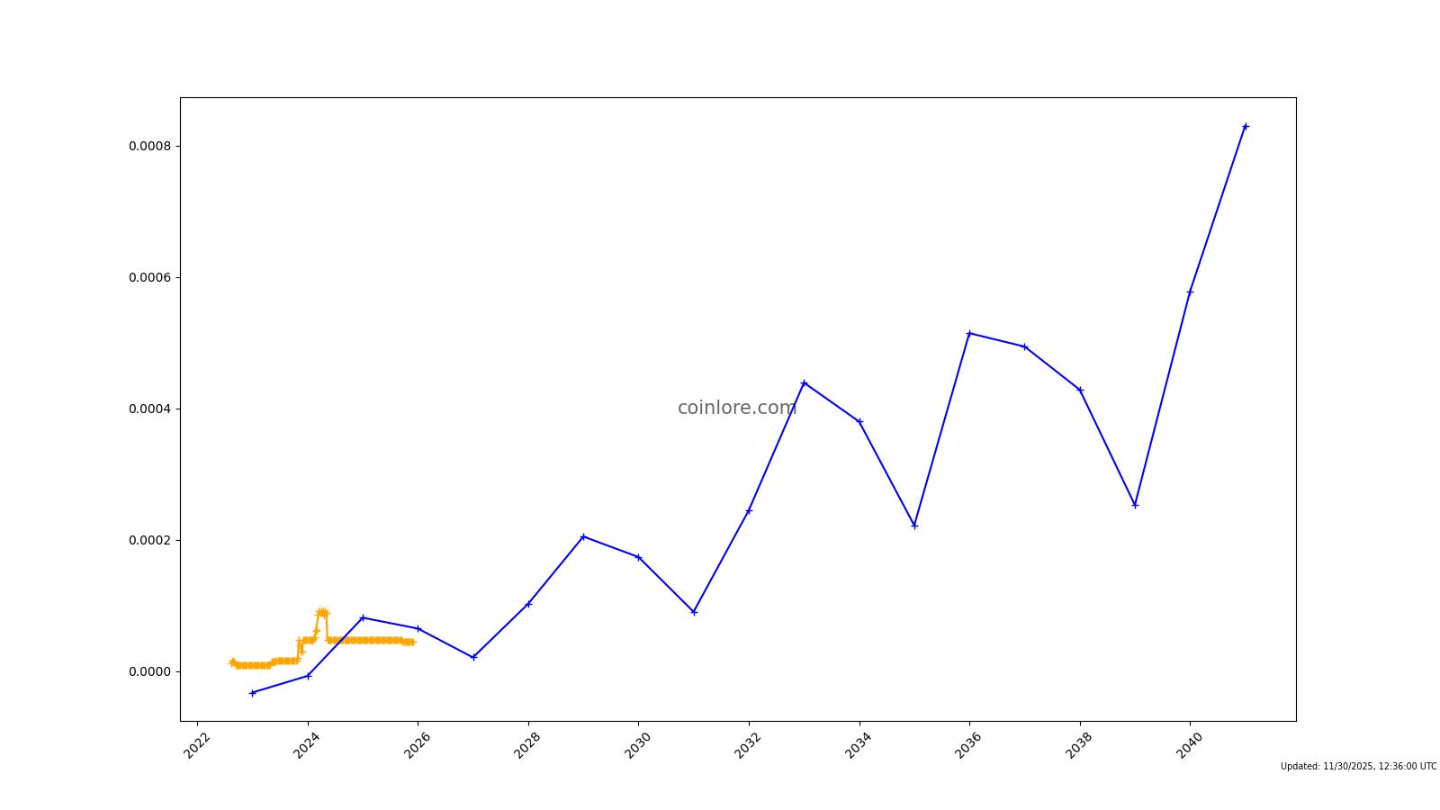 Valimarket price prediction long-term