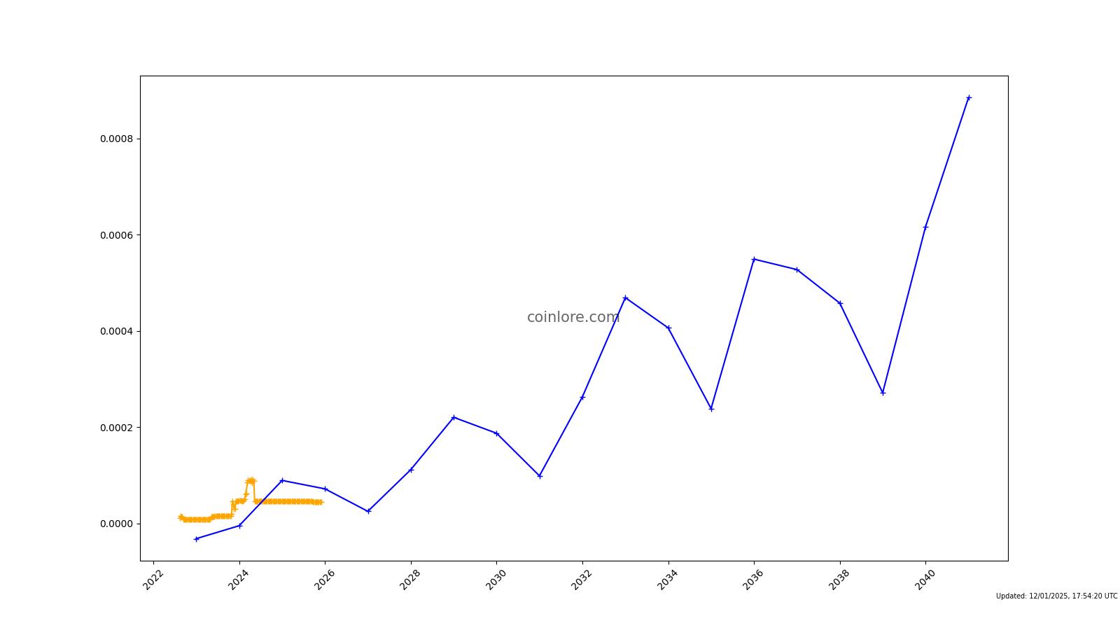Valimarket price prediction long-term