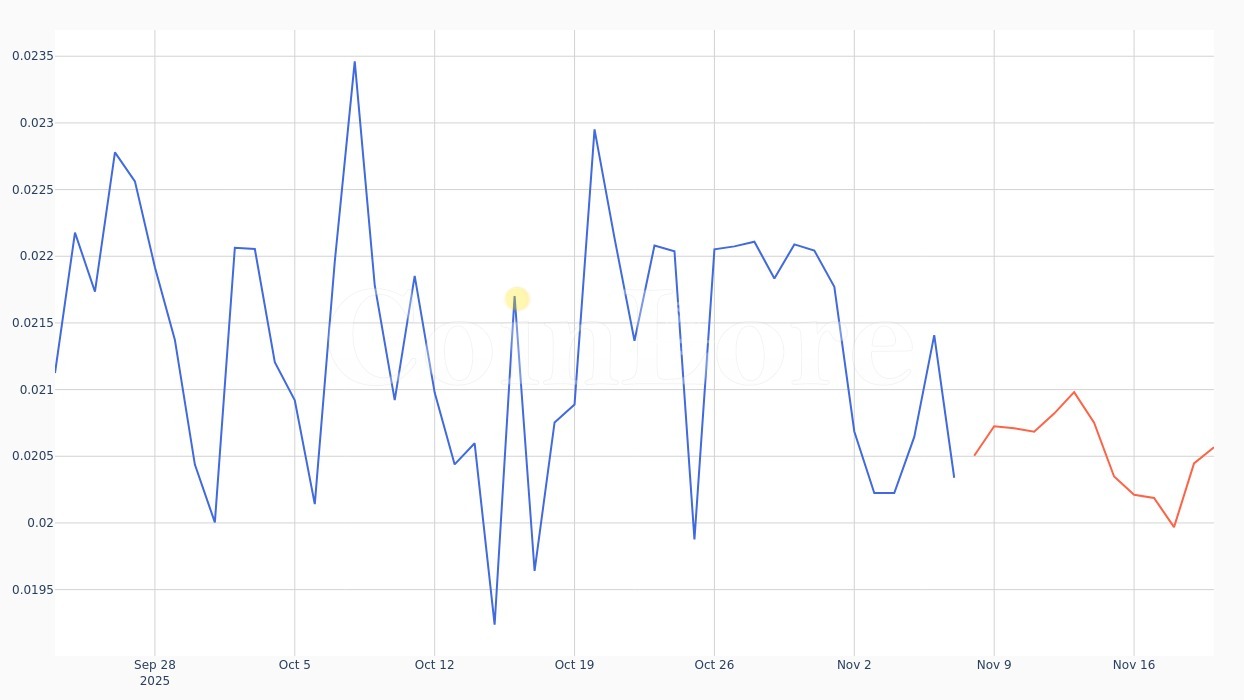 Value DeFi short-term price prediction