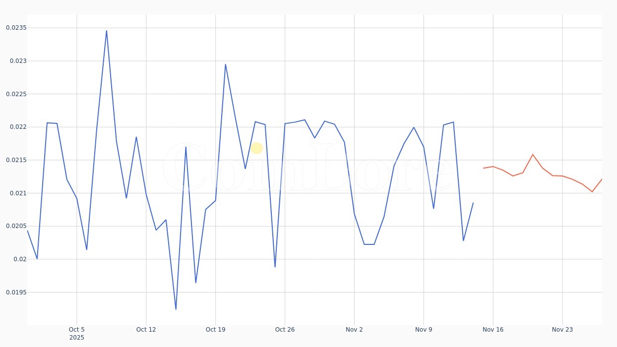 Value DeFi short-term price prediction