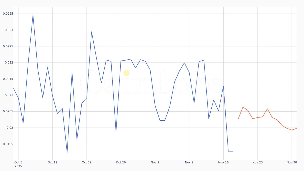 Value DeFi short-term price prediction