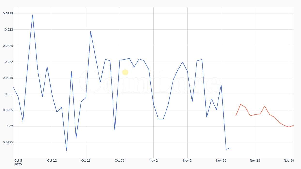 Value DeFi short-term price prediction