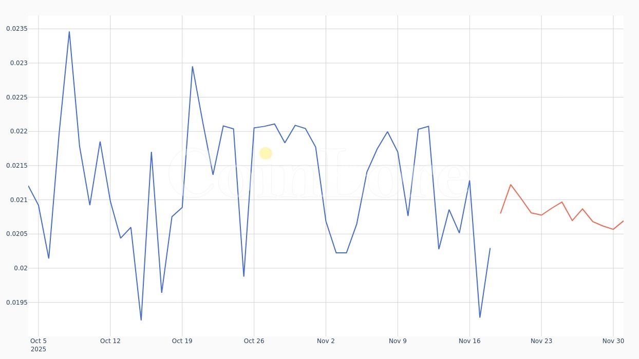 Value DeFi short-term price prediction