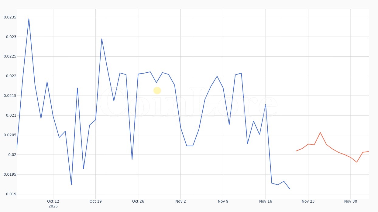 Value DeFi short-term price prediction