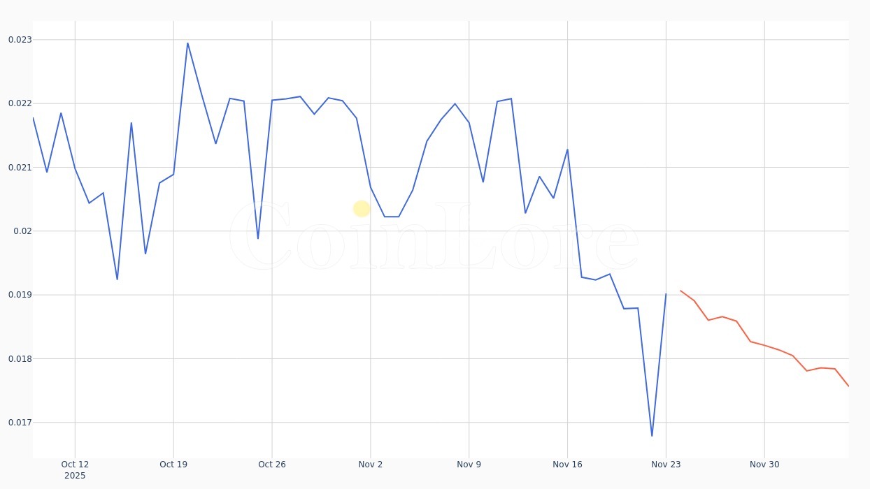Value DeFi short-term price prediction