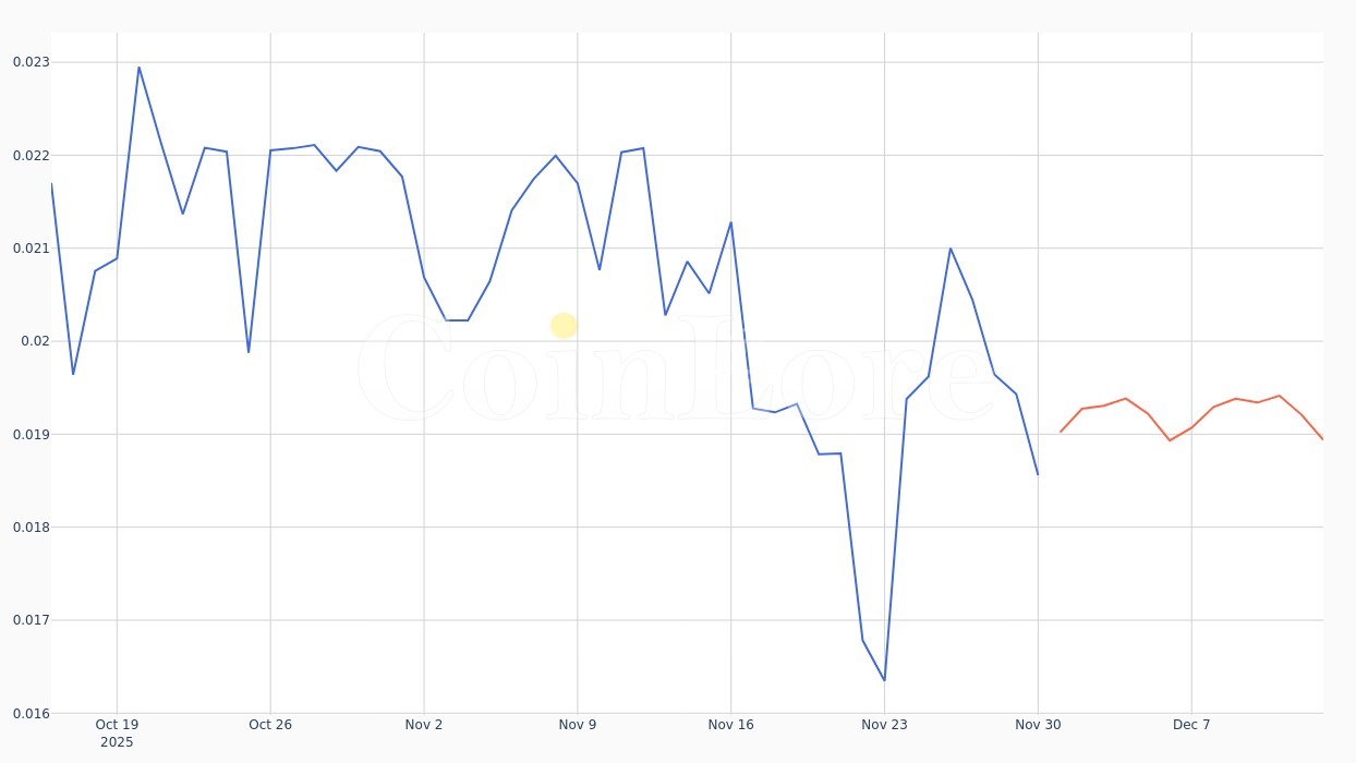 Value DeFi short-term price prediction