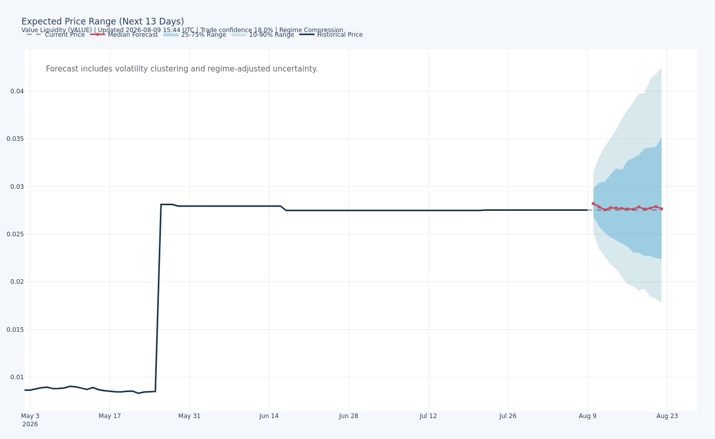 Value DeFi price forecast next 13 days with confidence range and prediction bands