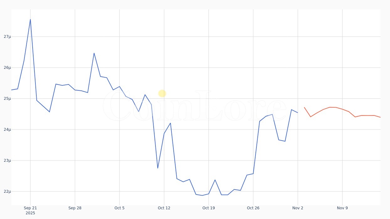 Vameon short-term price prediction