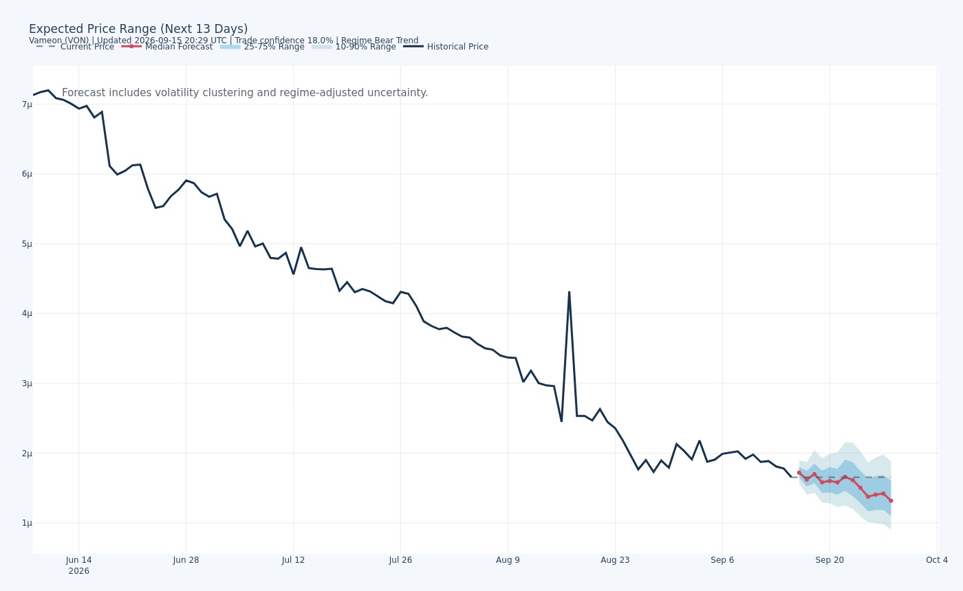 Vameon price forecast next 13 days with confidence range and prediction bands