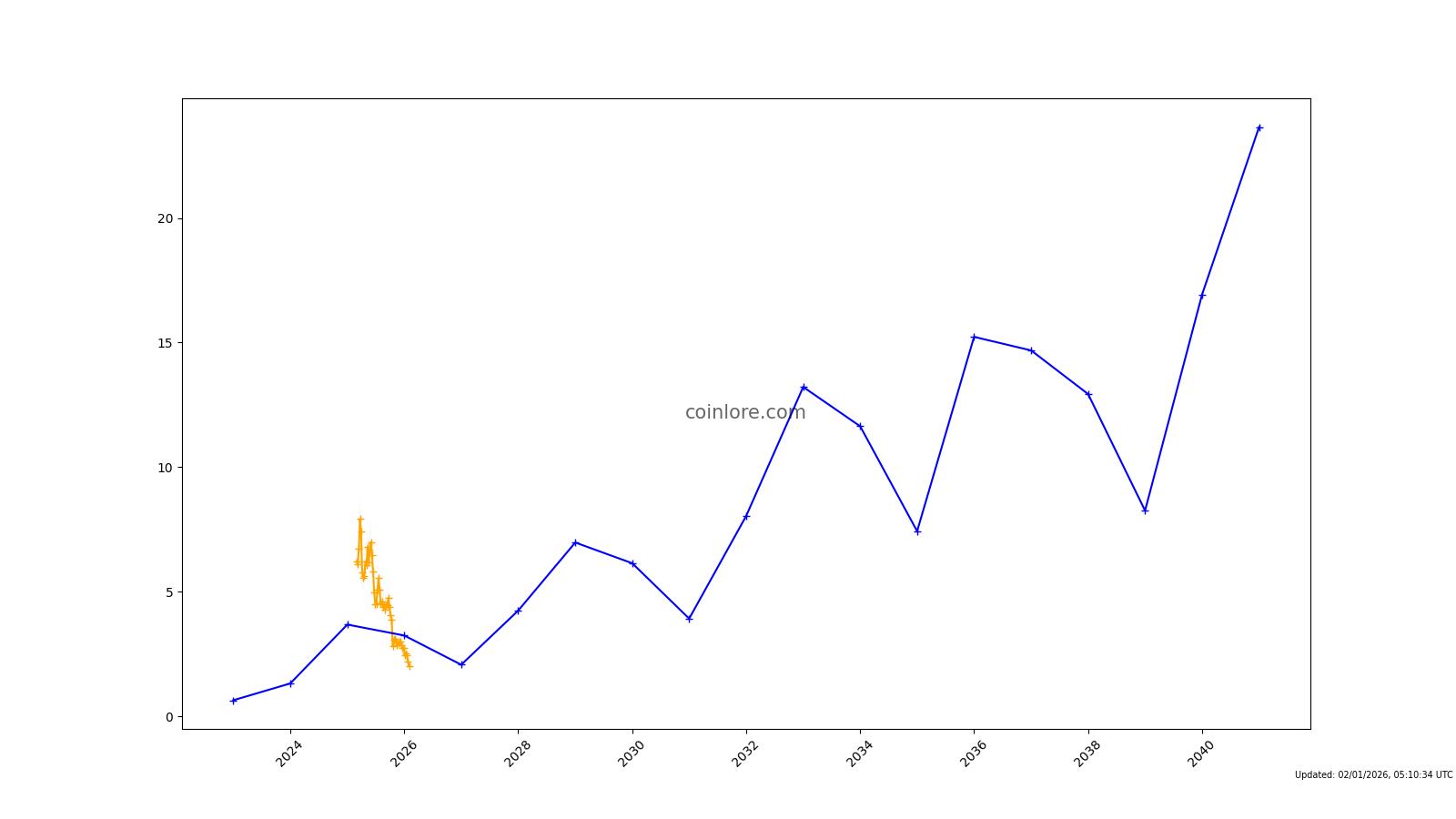 Vana долгосрочные прогноз курса