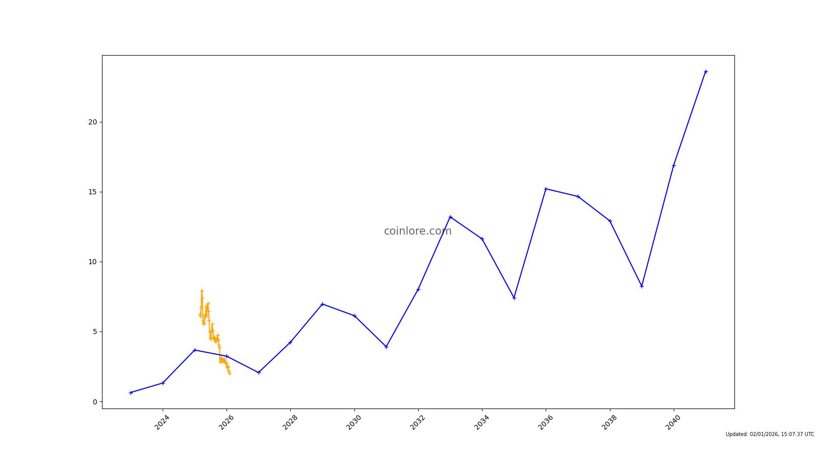 Predicción del precio de Vana a largo plazo