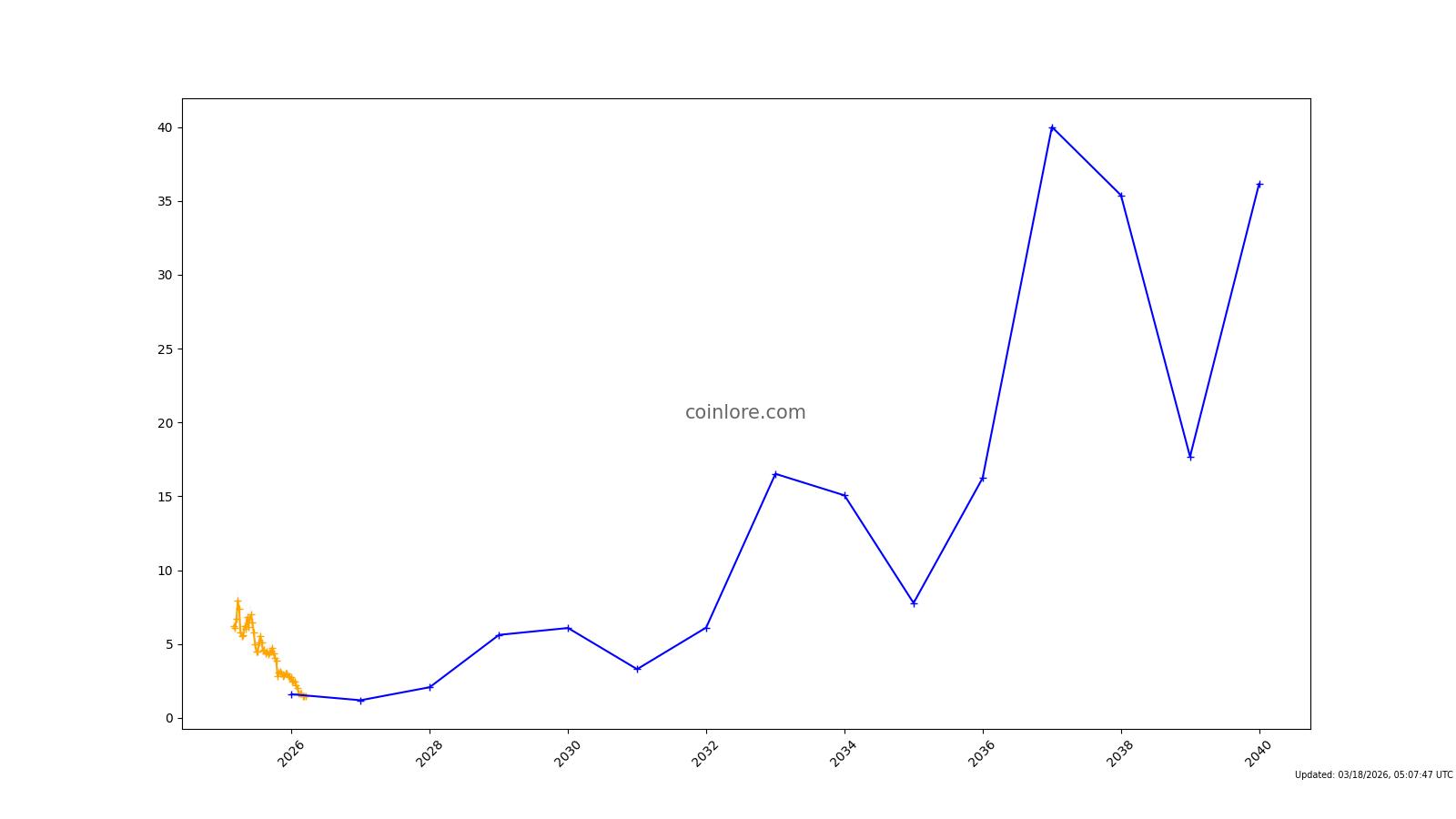 Predicción del precio de Vana a largo plazo