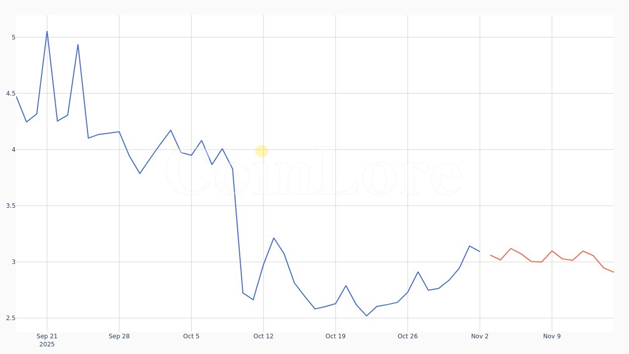 Vana short-term price prediction