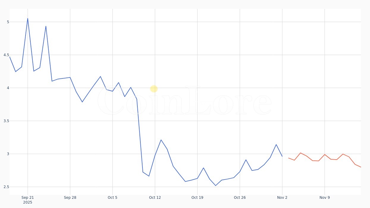 Vana kısa vadeli fiyat tahmini