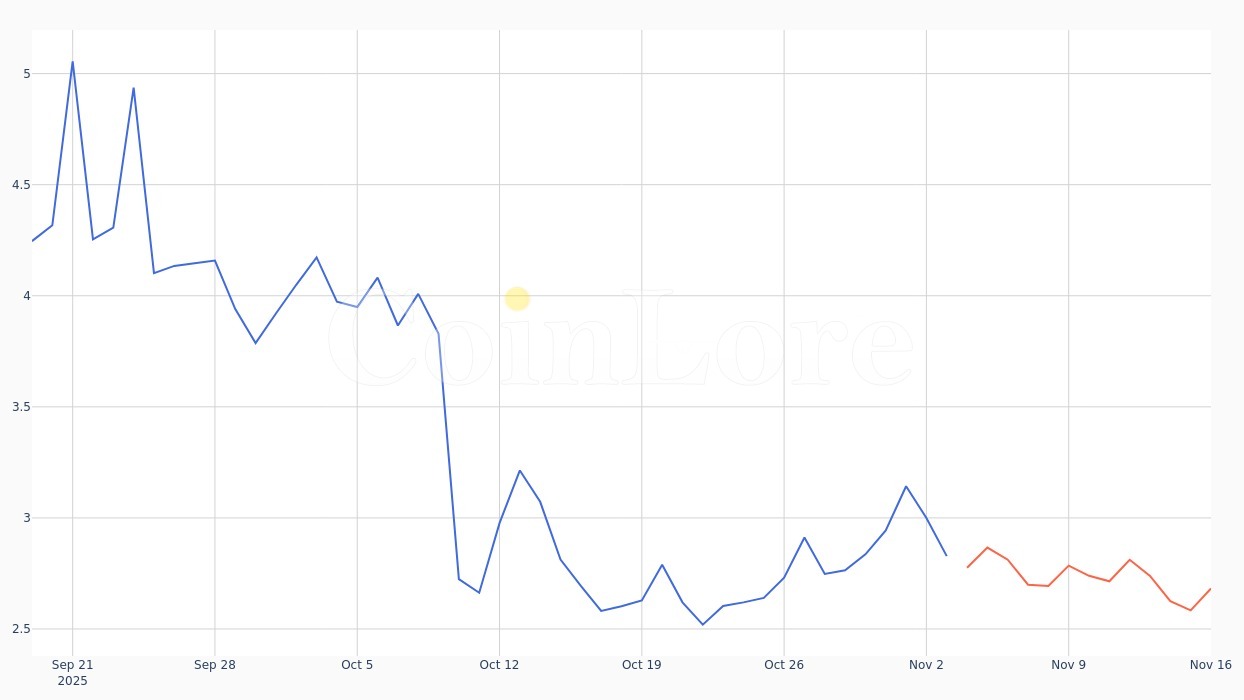 Predicción del precio a corto plazo de Vana
