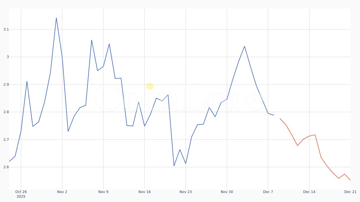 Vana short-term price prediction
