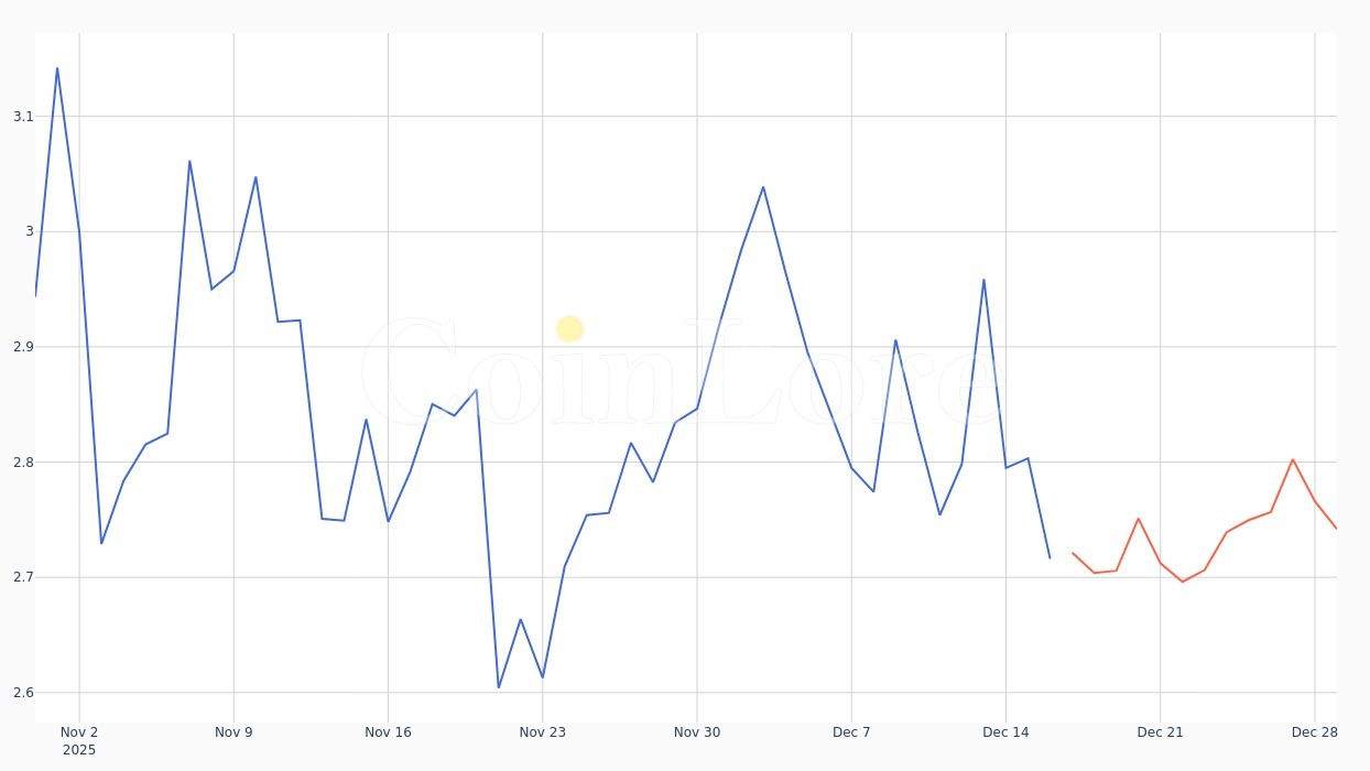 Vana kısa vadeli fiyat tahmini