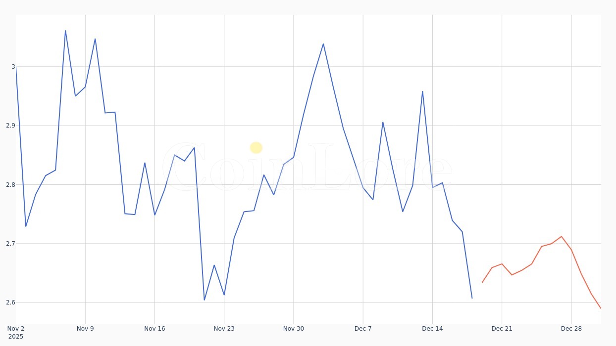 Predicción del precio a corto plazo de Vana