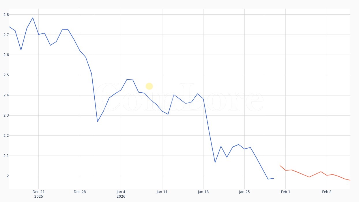 Vana kısa vadeli fiyat tahmini