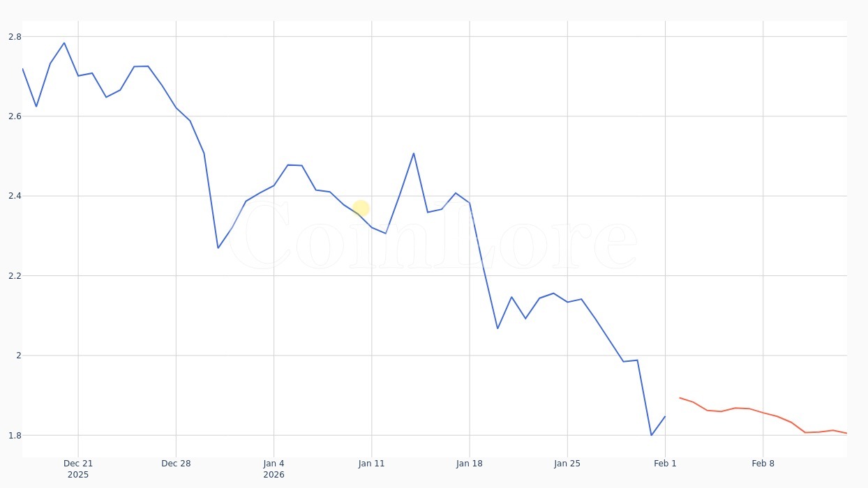 Predicción del precio a corto plazo de Vana
