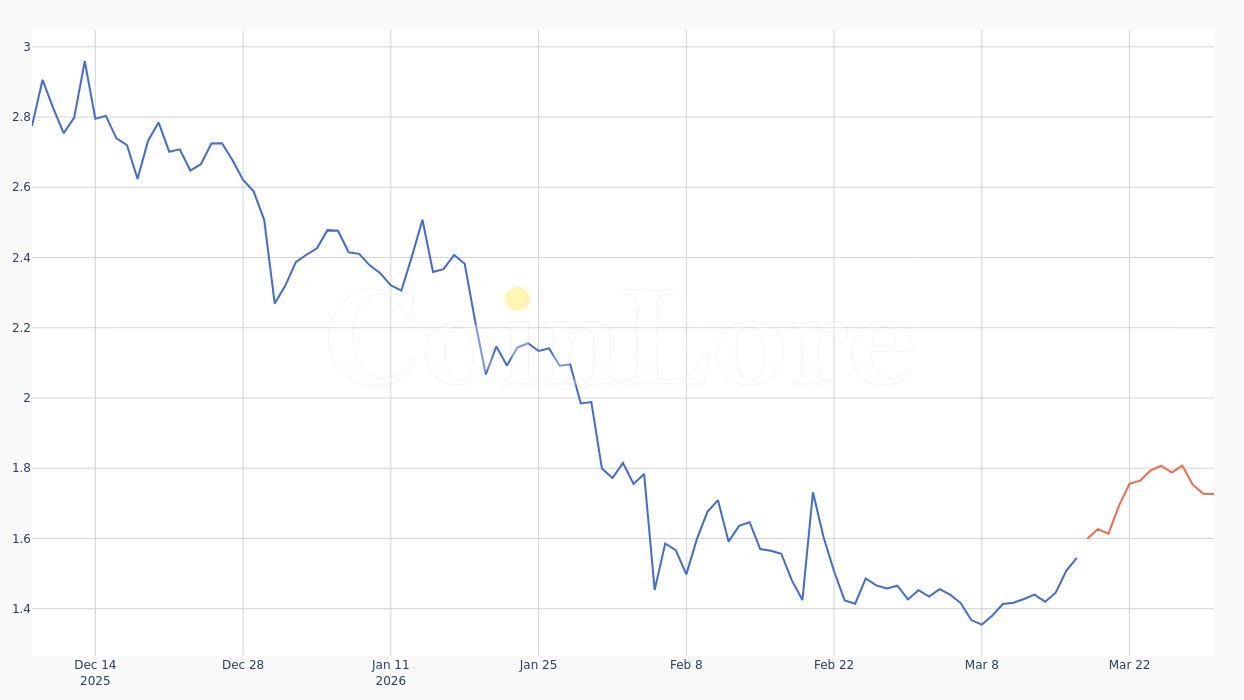 Vana kısa vadeli fiyat tahmini