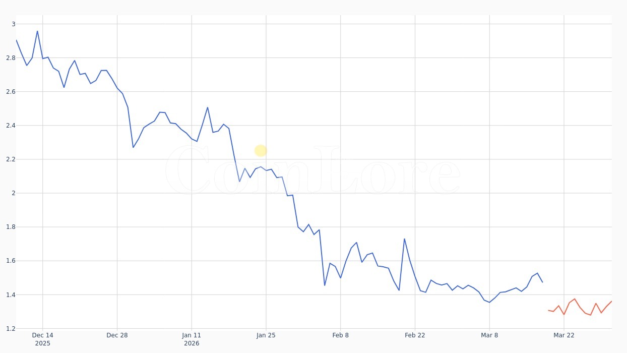 Predicción del precio a corto plazo de Vana