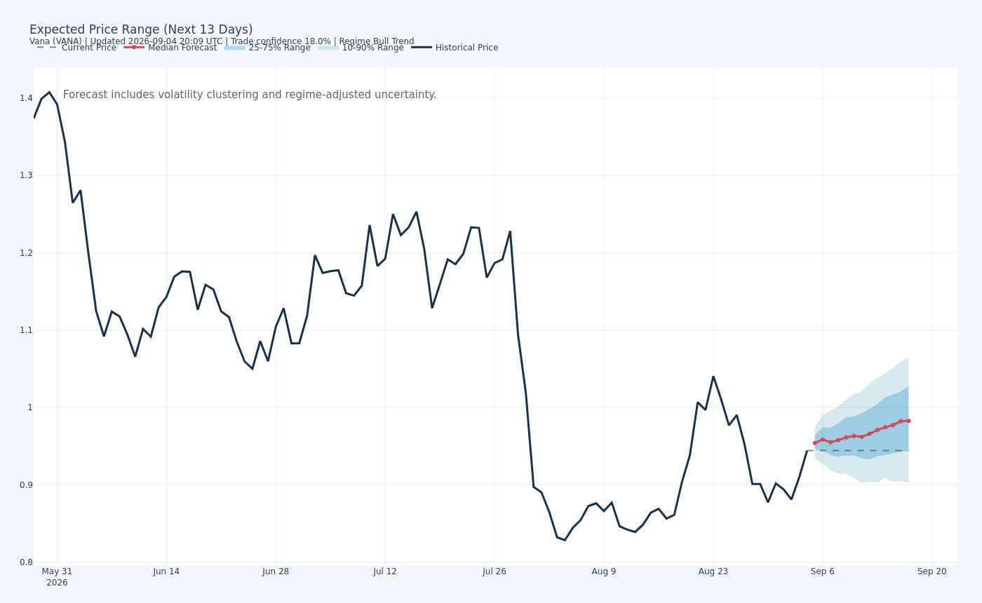 Vana price forecast next 13 days with confidence range and prediction bands