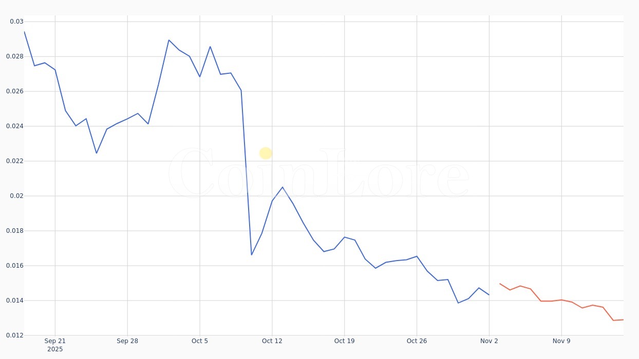 Vanar Chain kısa vadeli fiyat tahmini