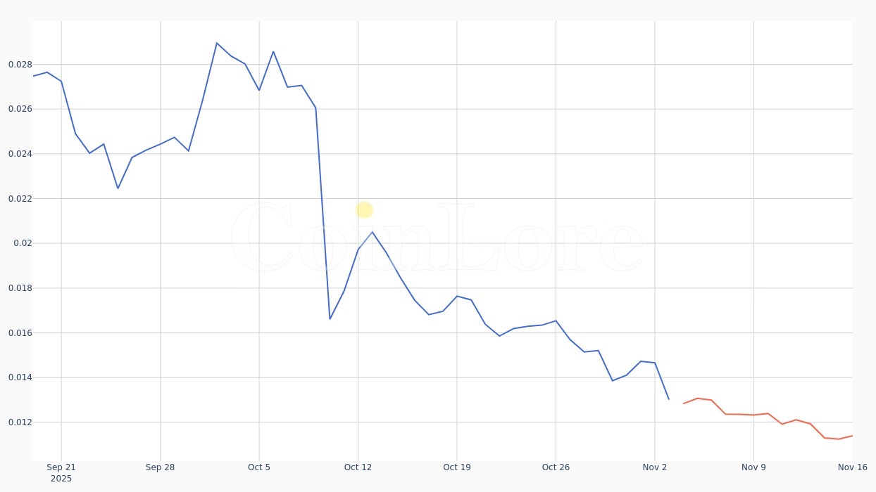 Vanar Chain kısa vadeli fiyat tahmini