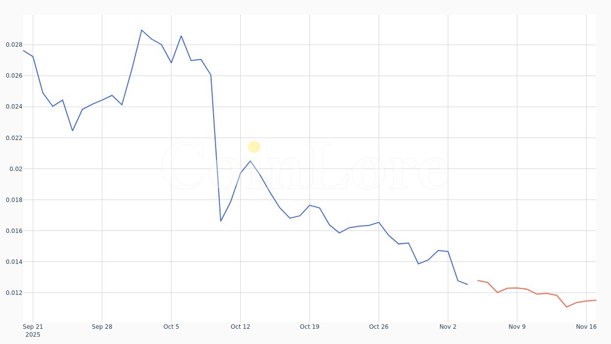 Vanar Chain kurzfristige Kurs prognose