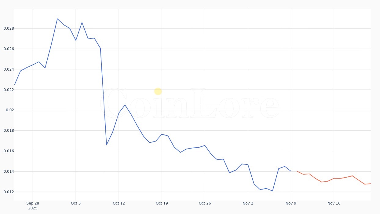 Vanar Chain short-term price prediction