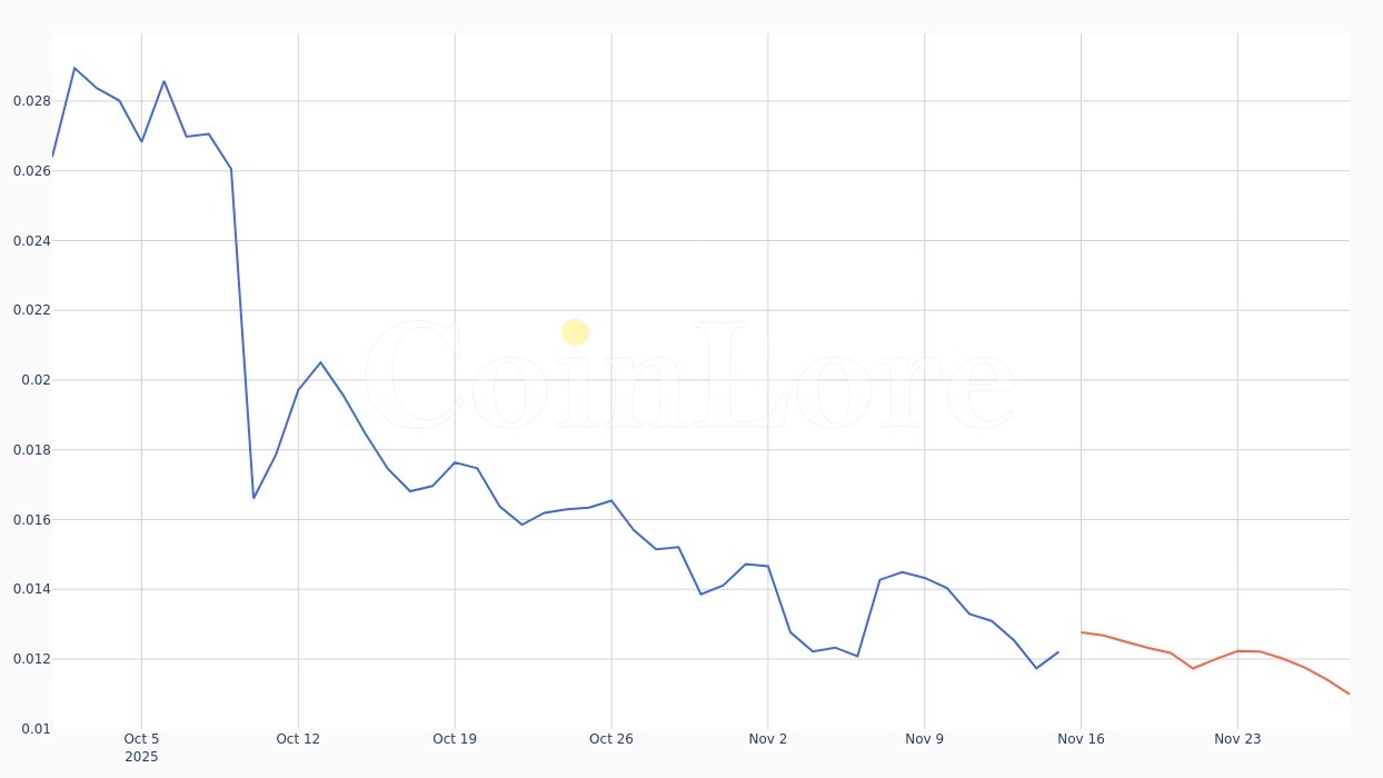 Vanar Chain short-term price prediction