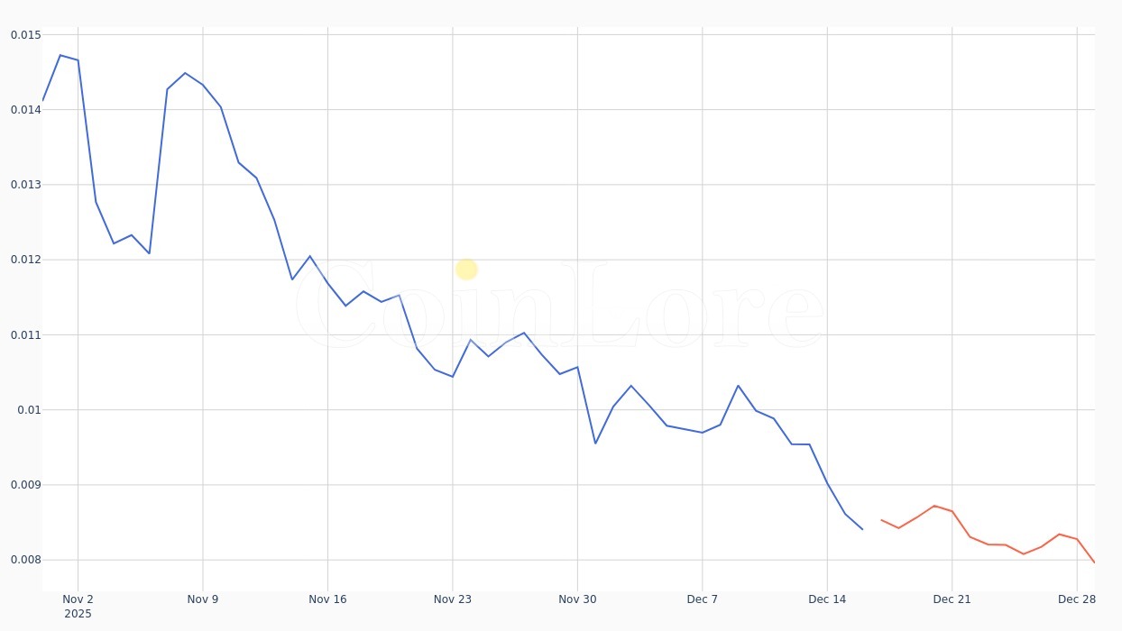 Vanar Chain kısa vadeli fiyat tahmini
