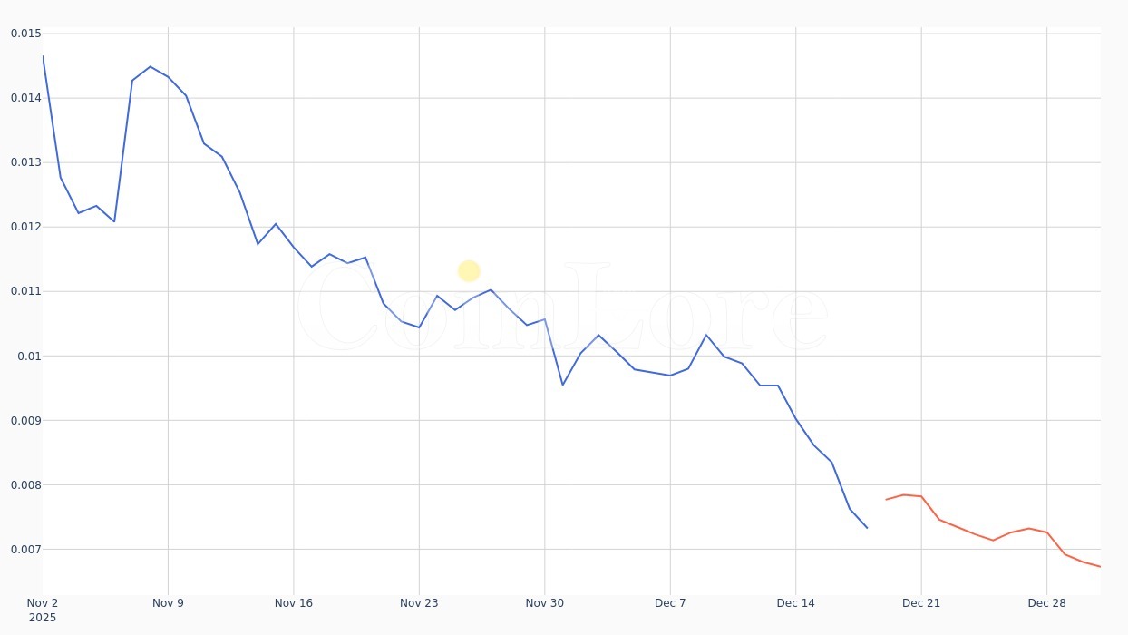 Predicción del precio a corto plazo de Vanar Chain
