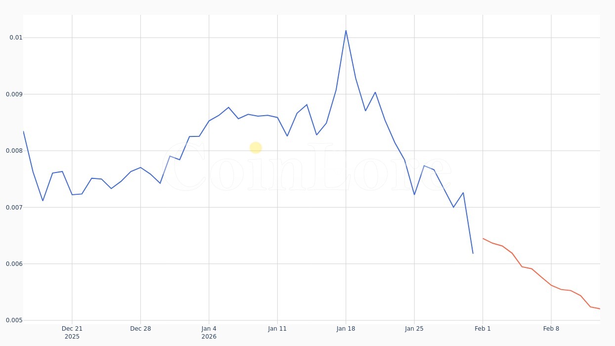 Vanar Chain kısa vadeli fiyat tahmini