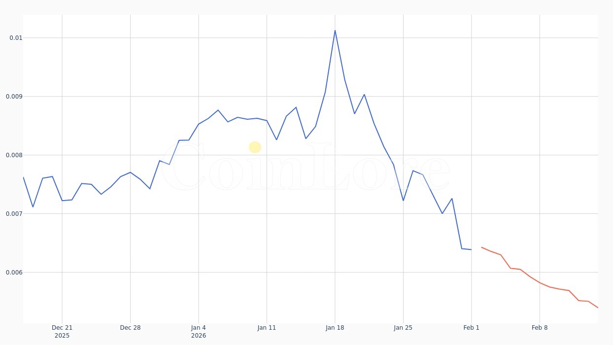 Vanar Chain краткосрочный прогноз курса