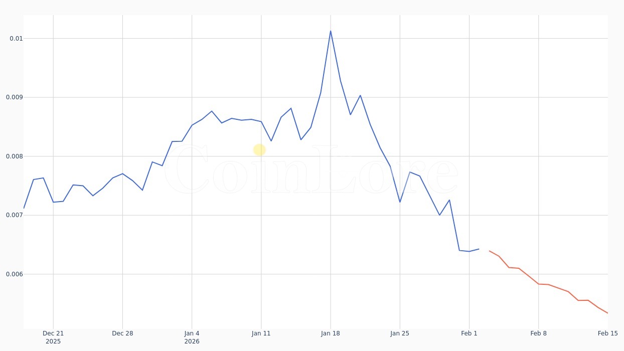 Predicción del precio a corto plazo de Vanar Chain