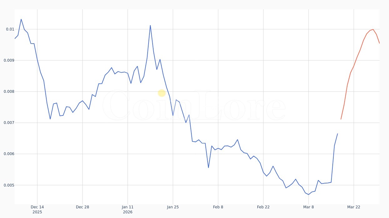 Vanar Chain kısa vadeli fiyat tahmini