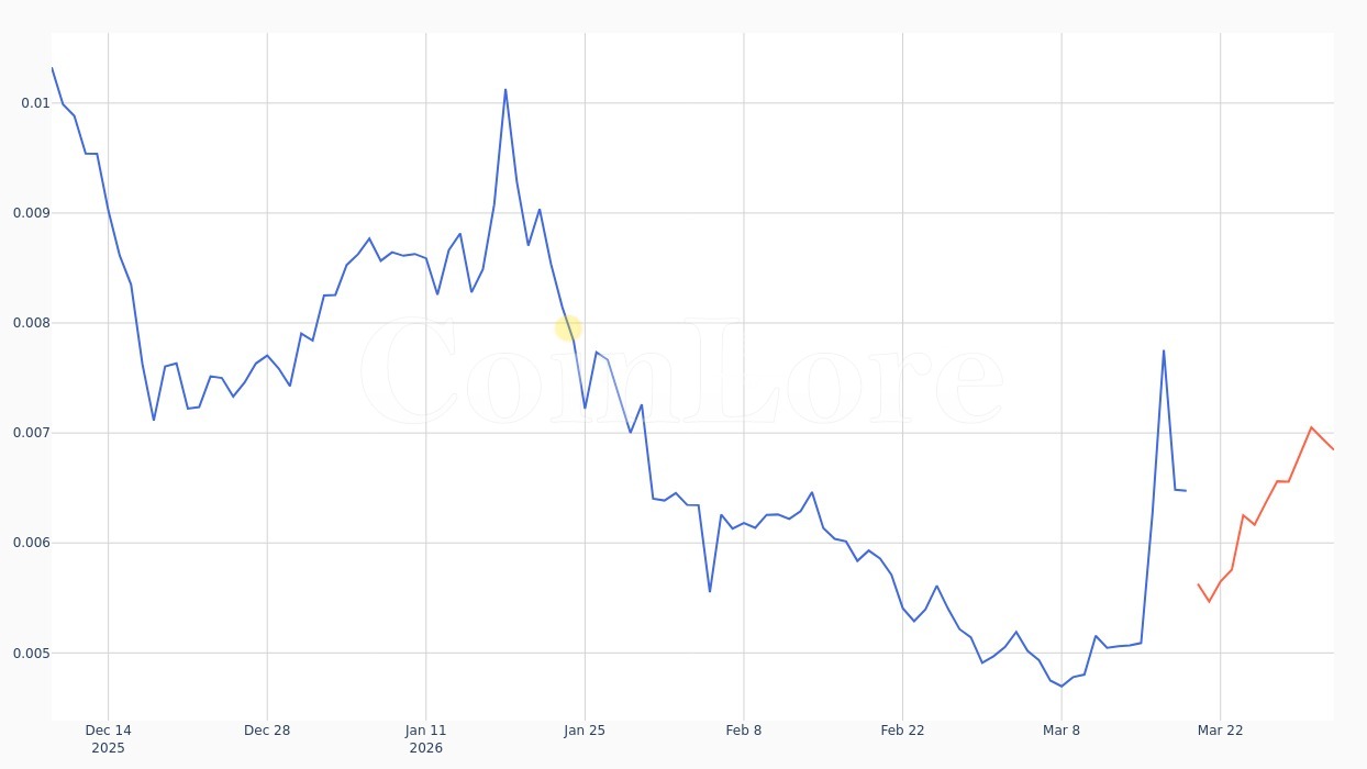 Vanar Chain краткосрочный прогноз курса