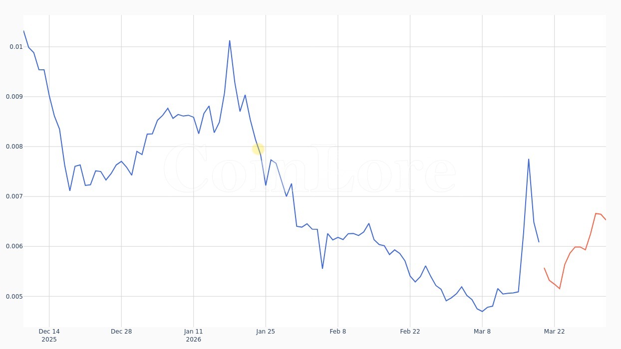 Predicción del precio a corto plazo de Vanar Chain