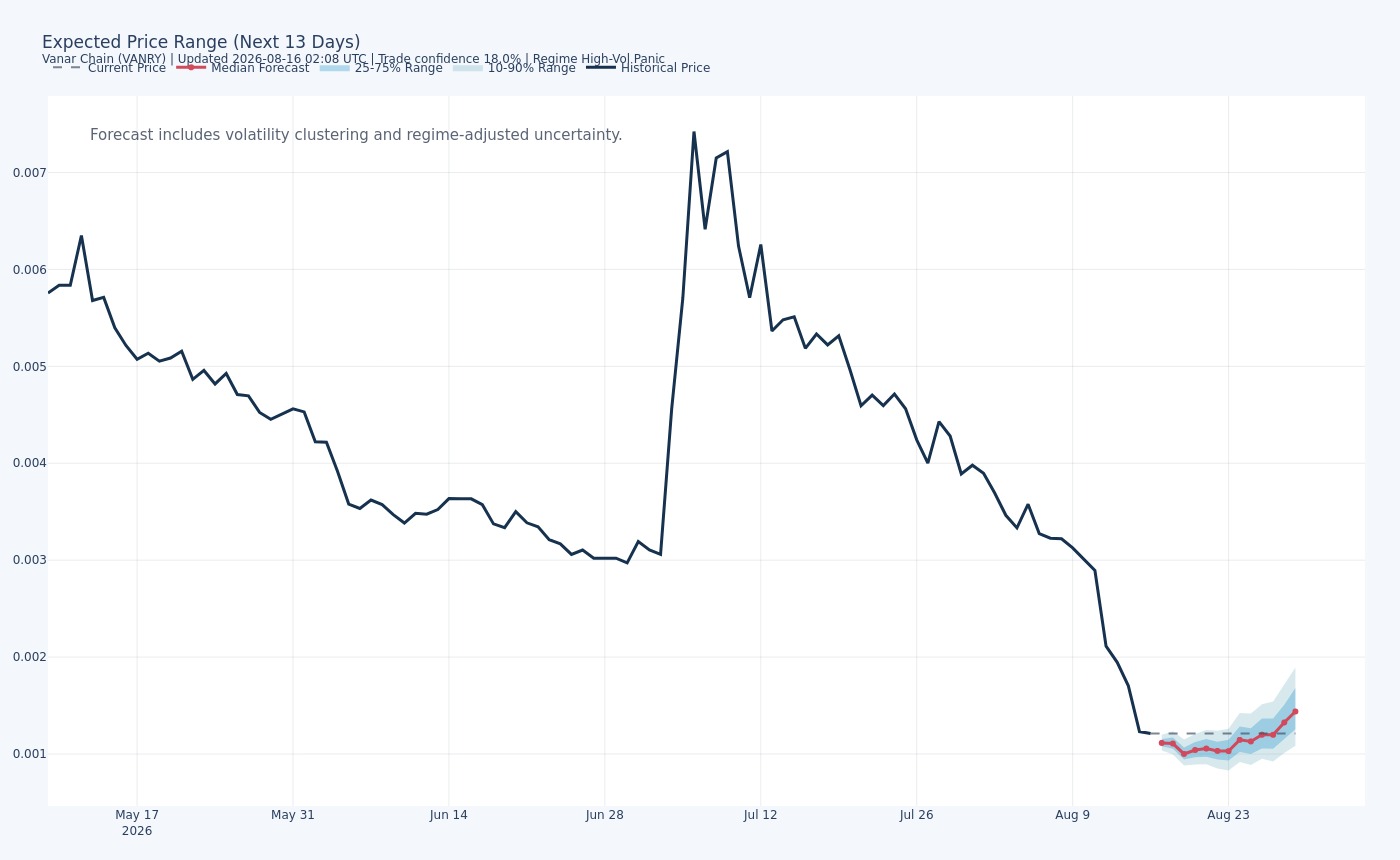 Vanar Chain price forecast next 13 days with confidence range and prediction bands