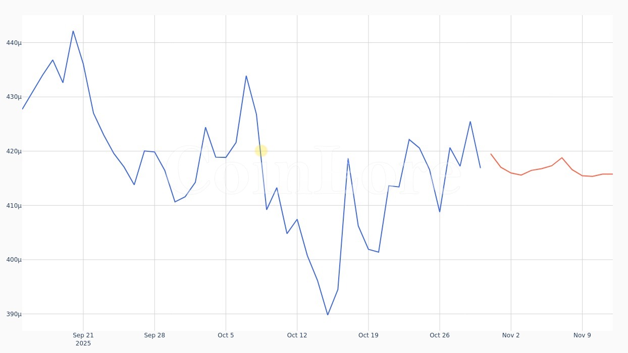 VaporFund kurzfristige Kurs prognose