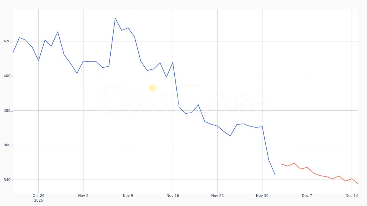 VaporFund short-term price prediction
