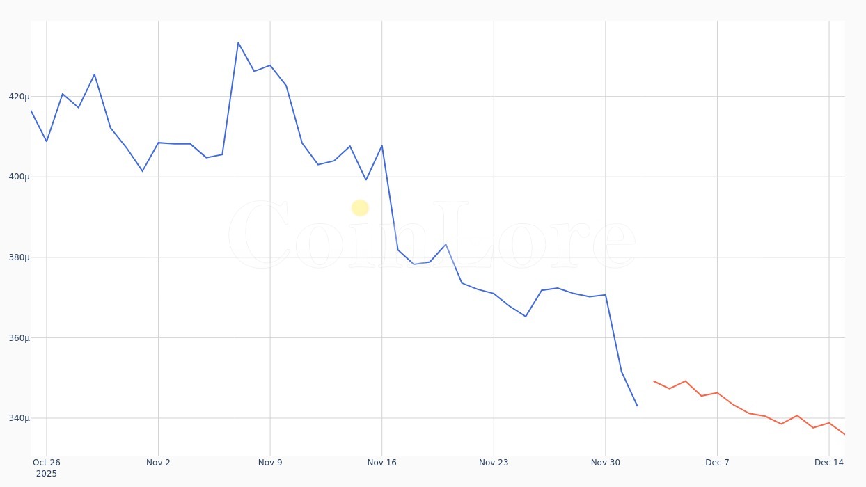 VaporFund short-term price prediction