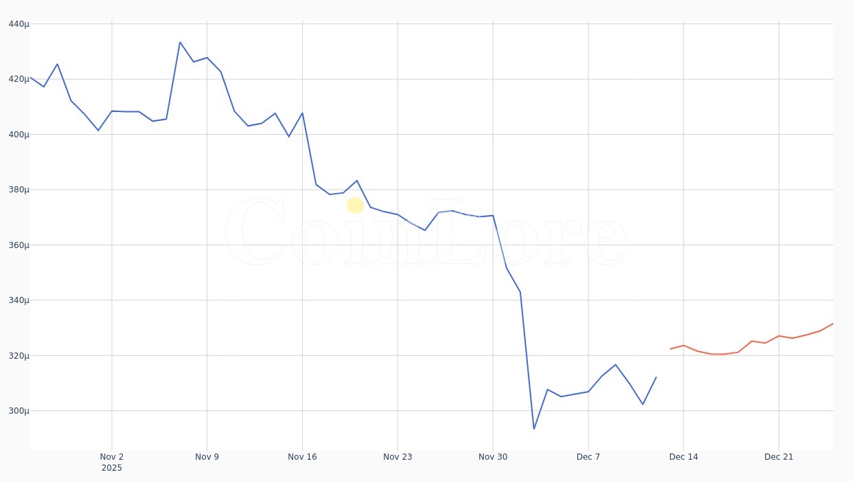 VaporFund short-term price prediction
