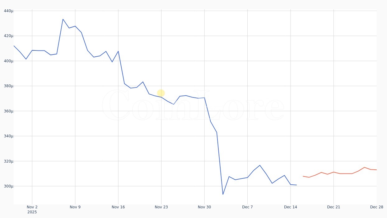 VaporFund kurzfristige Kurs prognose
